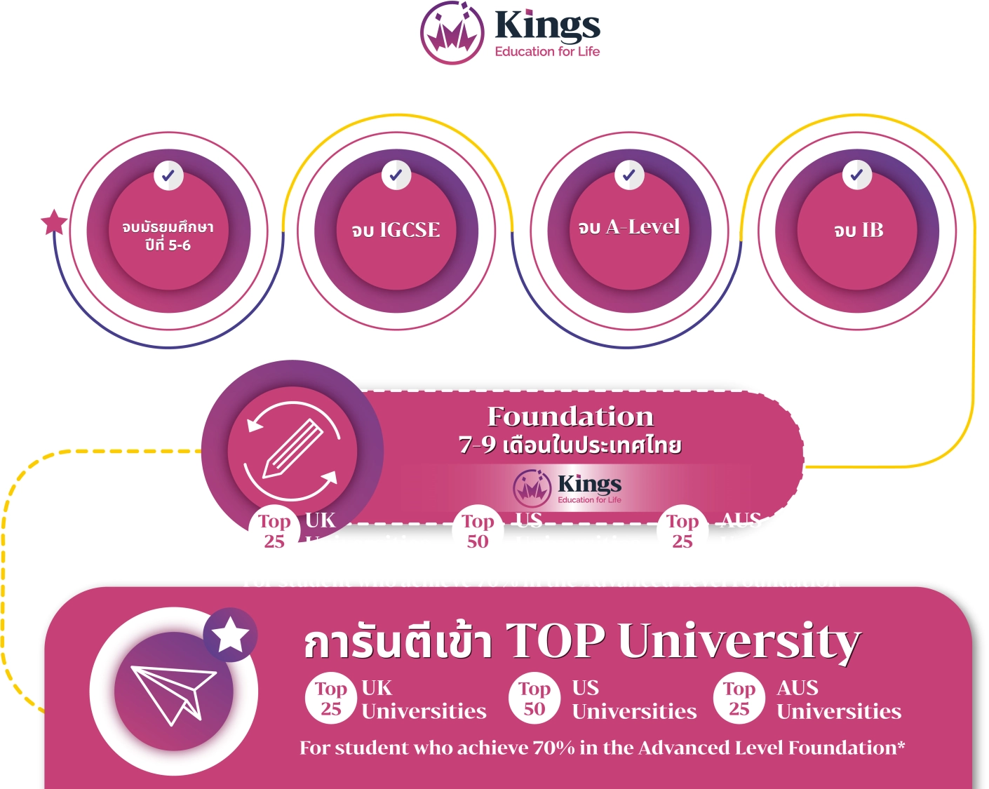 Advanced Level Foundation